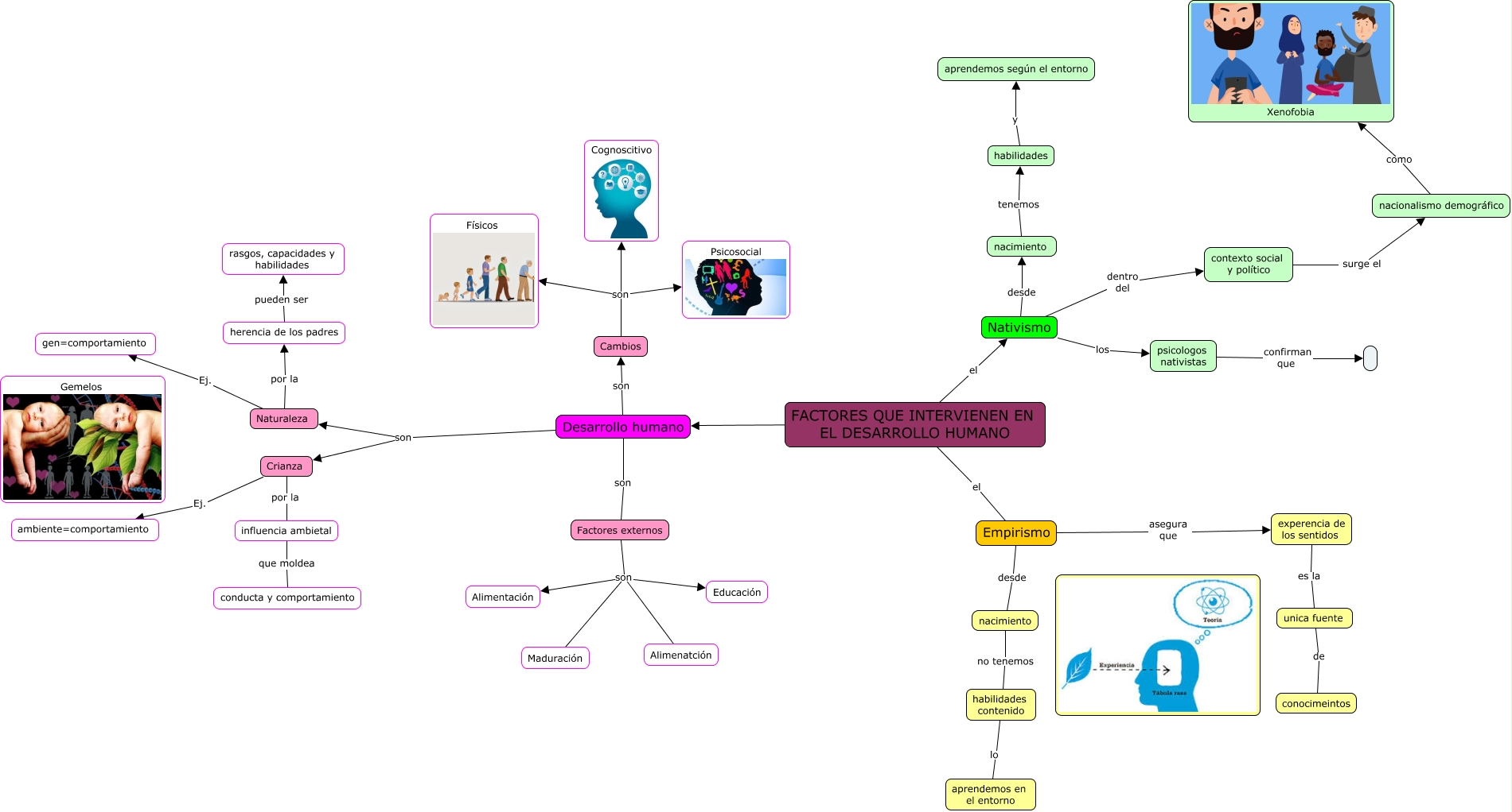 Factores del desarrollo humano